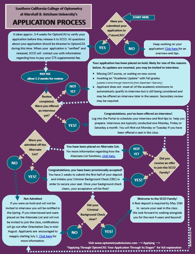 Applying Through OptomCAS: Your Application Through Its Stages ...